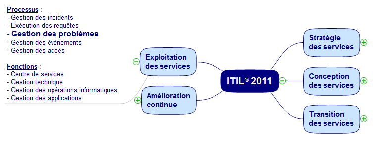 Gestion des problèmes - Processus ITIL® | Doc - Octopus